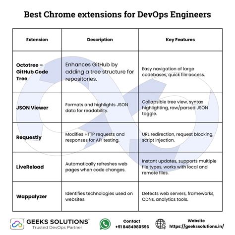 Devops Chromeextensions Devopstools Automation Techlife Geeks
