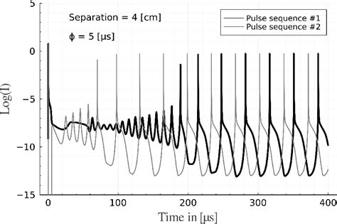 Figure 8 From Self Synchronized Trichel Pulse Trains In Multi Point