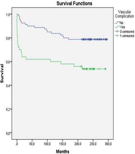 Kaplan Meier Curves Of Plt Patients Who Developed Vascular Complication