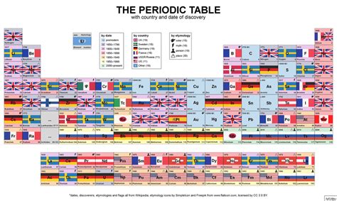 The Periodic Table With Country And Date Of Discovery Oc