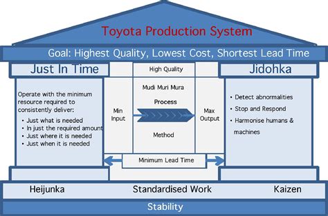 Kaizen Principle Toyota Process Chart Lean Six Sigma Japanese