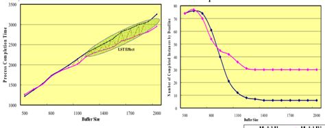 Influence Of Buffer Size Download Scientific Diagram