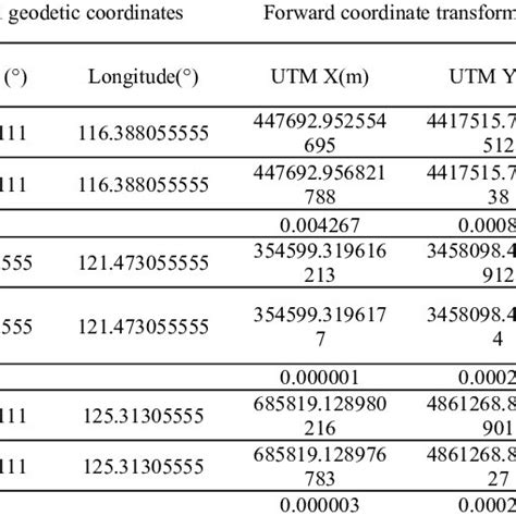 UTM Projection Coordinate Transformation Calculation Example Download Scientific Diagram