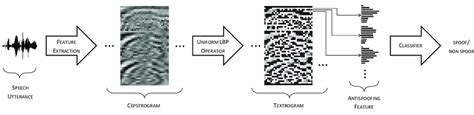 Application Of Uniform Lbp Analysis To A Cepstrogram To Obtain The Download Scientific Diagram