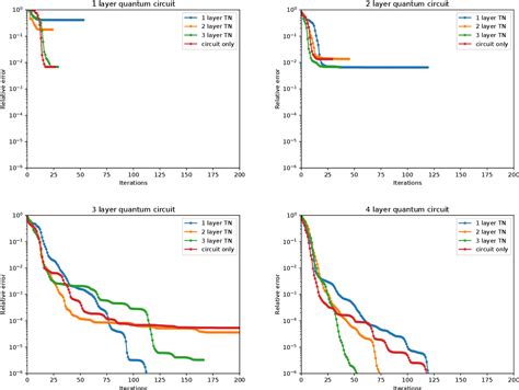 Figure 4 From A Joint Optimization Approach Of Parameterized Quantum