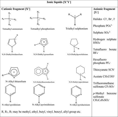 Structures Of Some Commonly Used Cationic And Anionic Fragments In Download Scientific Diagram