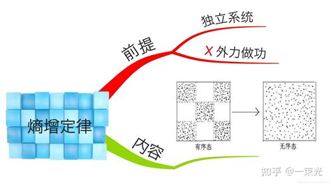 从熵增定律看个人的进化之路 知乎
