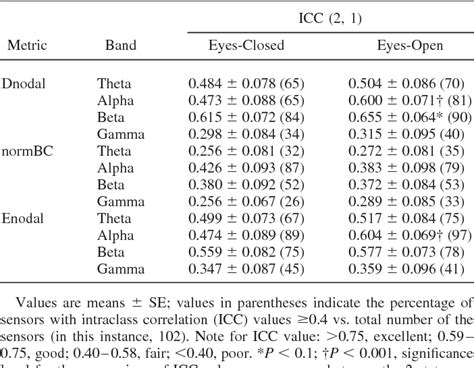 Table 1 From How Reliable Are The Functional Connectivity Networks Of Meg In Resting States