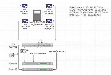 how should work network layout users canonical maas discourse