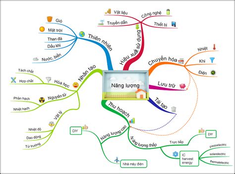 Vẽ Mind Map Siêu Đơn Giản Hãy Thử Ngay