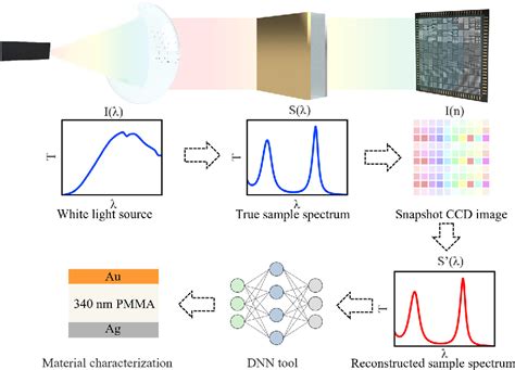 Figure 1 From Snapshot Computational Spectroscopy Enabled By Deep Learning Semantic Scholar