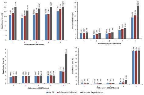 Batts A Hybrid Method For Optimizing Deep Feedforward Neural Network