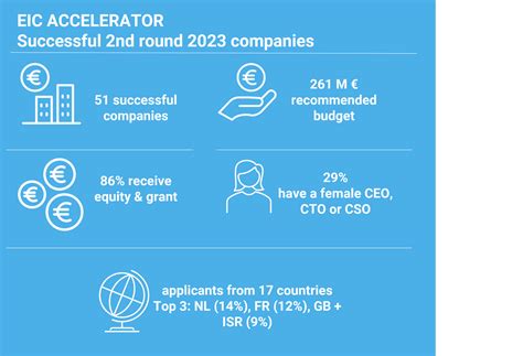 These Are The Winners Of Eic Accelerators Second 2023 Call Horizon Europe European Sme Funding