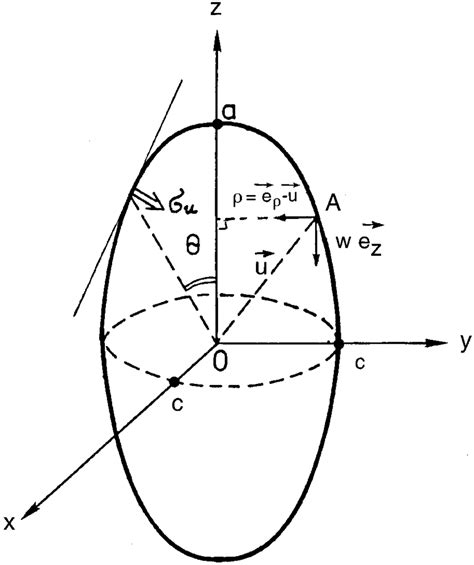 Configuration Of A Prolate Spheroid Where Semiaxes A Download Scientific Diagram