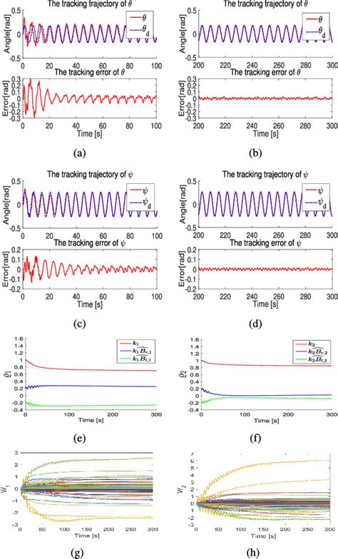 Figure 8 From Deterministic Learning From Adaptive Neural Network