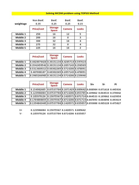 Pricecost Camera Looks Storage Space Solving Mcdm Problem Using Topsis Method Pdf