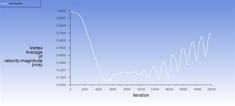Study Of Flow Over A Cylinder Using Ansys Fluent Projects Skill