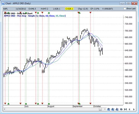 Signals On Indicators Hubb