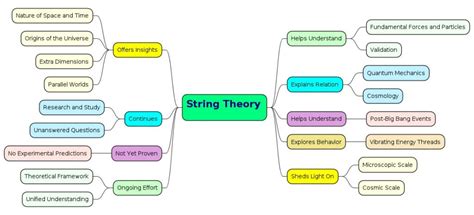 String Theory Simplified