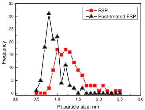 Pt Particle Size Distribution From Tem Analysis For The Samples