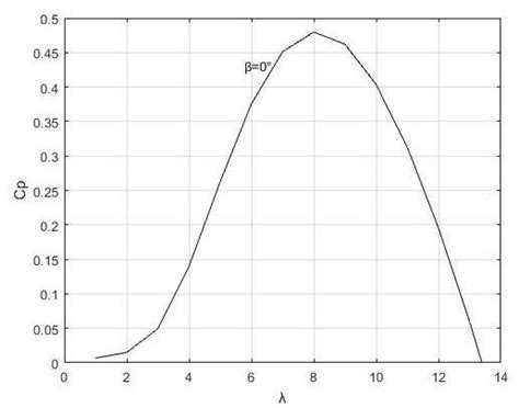 Is The Relationship Between The Power Coefficient And The Tip Speed