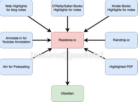 How I Use And Obsidian For Note Workflow