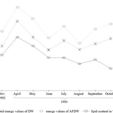 Variations In Organic Matter And Ash Content Of Enteromorpha Spp From