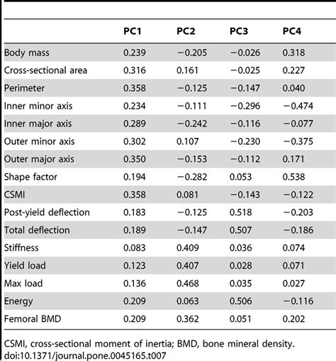 Eigenvectors Of Principal Components 14 Download Table