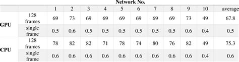 Required Time Msec For Each Cnn To Process Acceleration Signals On