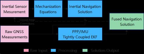 Schematic Of The Tightly Coupled Extended Kalman Filter In York Ppp