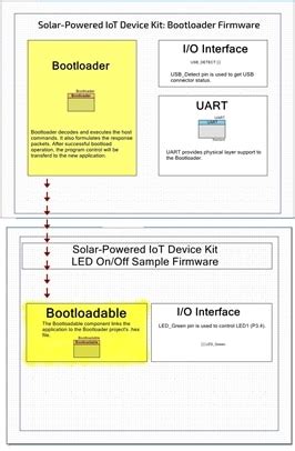 Revisiting The Cypress S6SAE101A00SA1002 Solar Powered IoT Device Kit Element14 Community