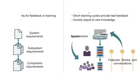 Solution Intent Scaled Agile Framework