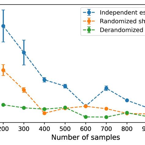 Average Error Of Estimating Expectation Values Of 22 Two Local