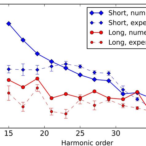 Comparison Between Numerically Obtained Results Solid Lines And