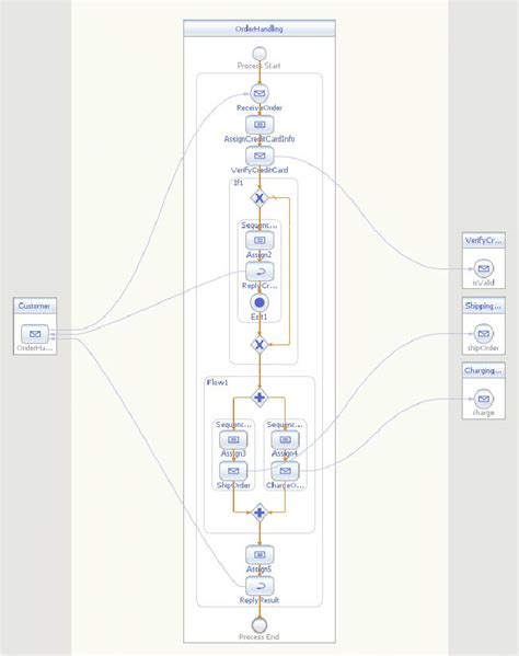 Example Bpel Process Download Scientific Diagram