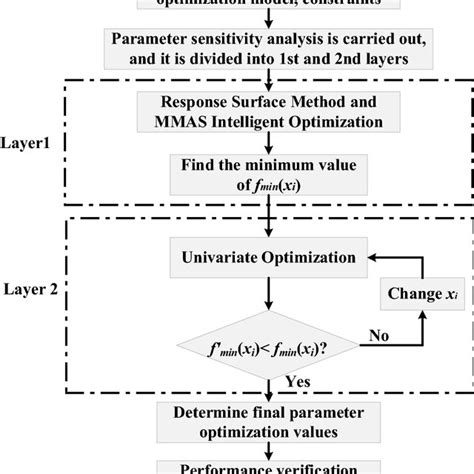 Optimization Variables Of Symmetrical V Type Lspmsm Download