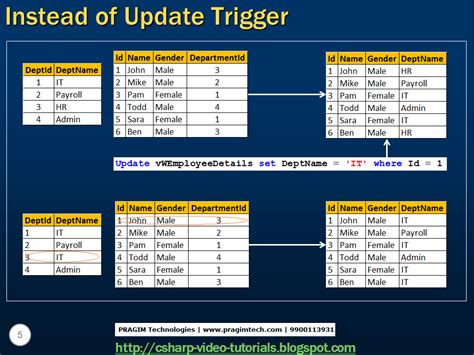 Sql Server Net And C Video Tutorial Part 46 Instead Of Update Trigger