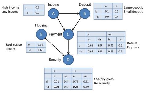 Implement Probabilistic Graphical Models Using Machine Learning