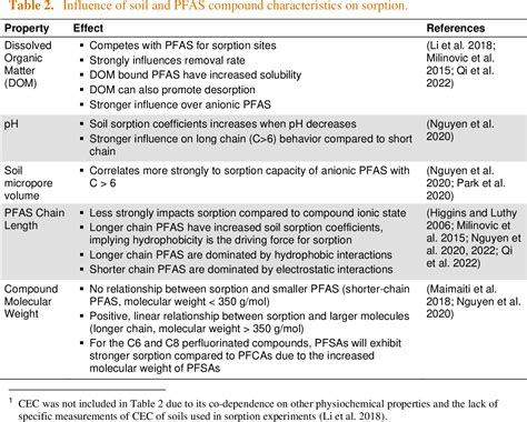 Table 2 From Development Of Scalable Reactive Transport Framework For Pfas Semantic Scholar