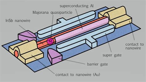 Topological Qubits A Path To Fault Tolerant Quantum Computing