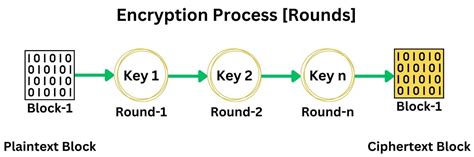Symmetric Key Cryptography CyberLessons