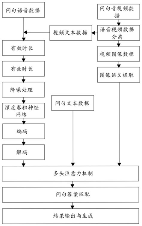 多模态问答交互方法装置冰箱及存储介质与流程