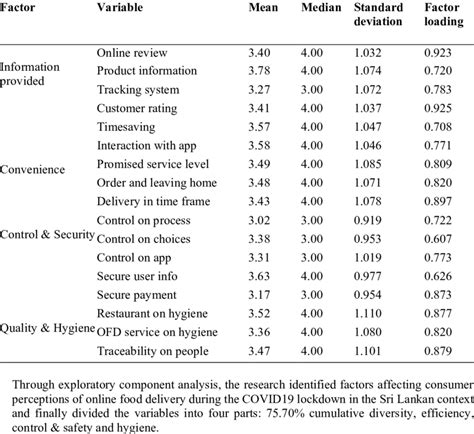 Statistics On Extracted Factors And Related Variables Download Scientific Diagram