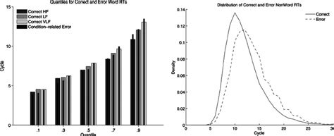 Left Panel Distributions Quantile Means Of Simulated Correct And