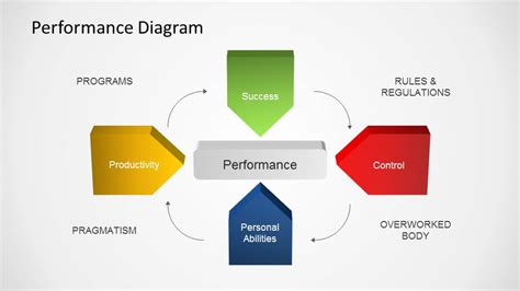 Performance Powerpoint Diagram Slidemodel