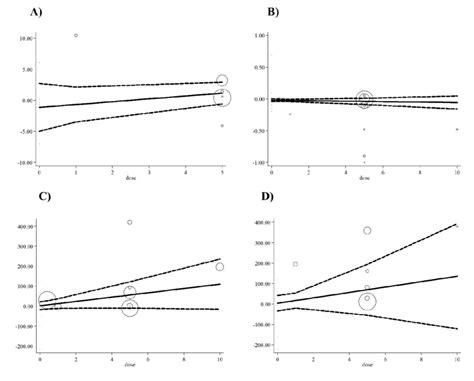 Non Linear Dose Response Of The Association Between Dose Of Folic Acid Download Scientific