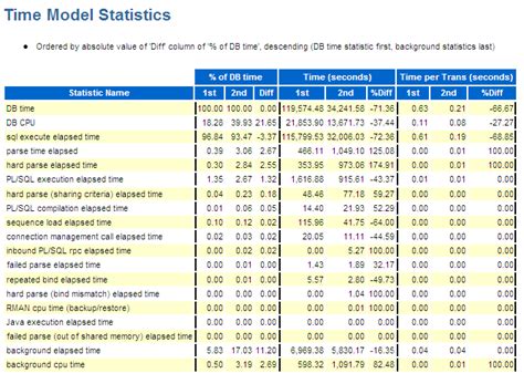 Gourangas Tech Blog Awr Baseline Enhancements In Oracle Database 11g