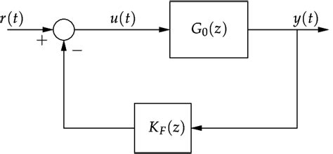Closed Loop Setup For Identification Download Scientific Diagram