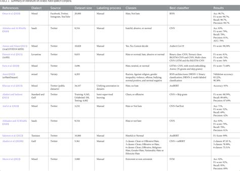 Table 1 From Hate Speech Detection In The Arabic Language Corpus Design Construction And