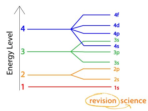 Energy Level Diagram Chemistry